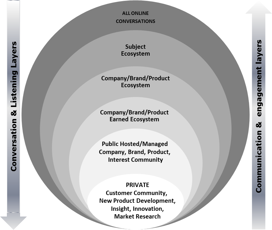 from conversations to communities with purpose